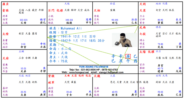 Muhammad Ali 八字紫微漫谈拳王阿里 – HongShui & BaZi